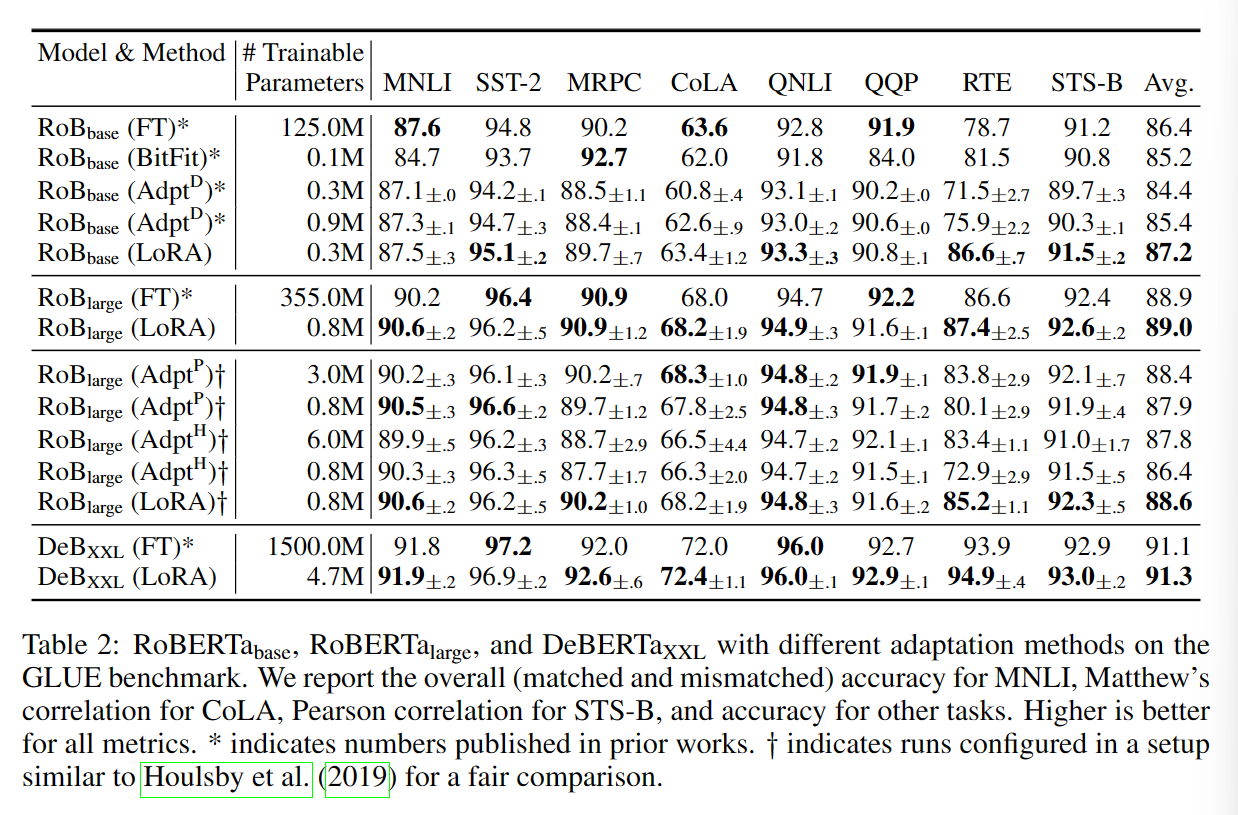 【论文导读】lora：low Rank Adaptation Of Large Language Models 无糖 川大llm实习blog