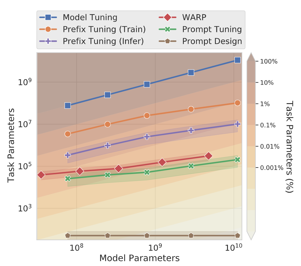 【论文导读】The Power of Scale for Parameter-Efficient Prompt Tuning - 无糖-川大 ... 【论文导读】The Power of Scale for Parameter-Efficient Prompt Tuning - 无糖-川大 ...