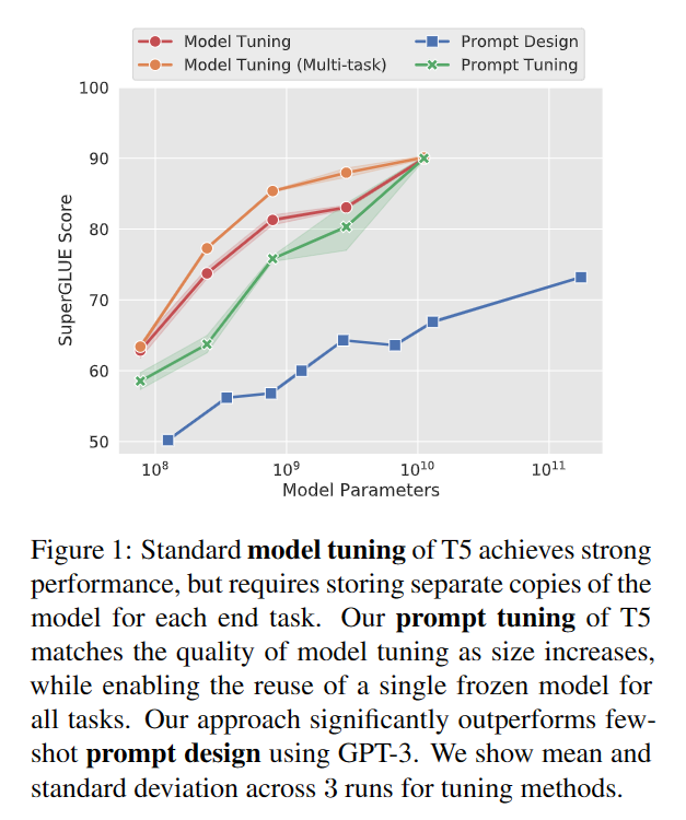 【论文导读】The Power of Scale for Parameter-Efficient Prompt Tuning - 无糖-川大 ... 【论文导读】The Power of Scale for Parameter-Efficient Prompt Tuning - 无糖-川大 ...