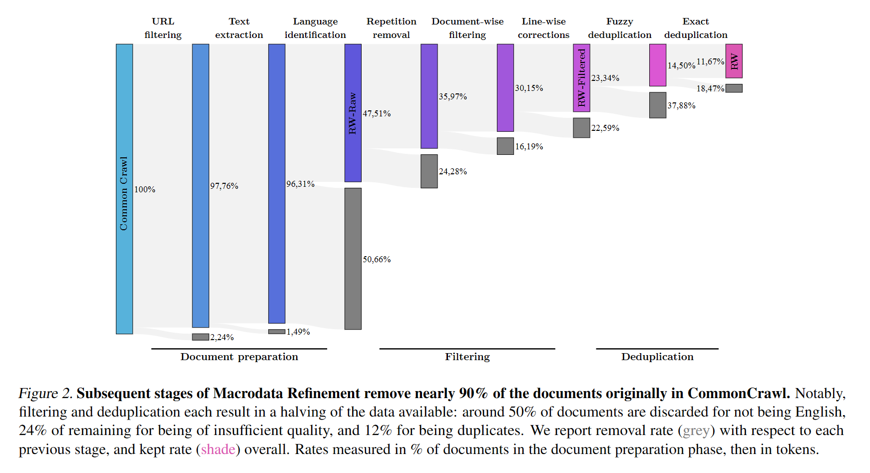 【论文导读】the Refinedweb Dataset For Falcon Llm 无糖 川大llm实习blog